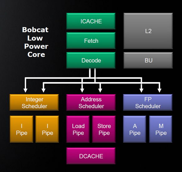 AMD Bulldozer и Bobcat: архитектуры нового поколения - THG.RU | THG